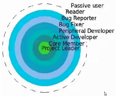 The Evolution of the Free and Open Source Software (FOSS) System: An ...