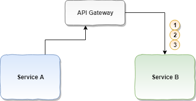 Hystrix Fault Tolerance and Circuit Breaker for Spring Boot | by Eresh ...