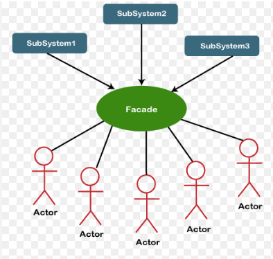 Simplifying the Symphony: A Practical Guide to the Facade Pattern | by ...