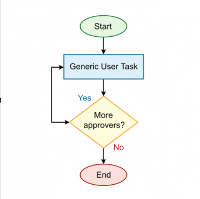Building a Generic, Dynamic Approval Workflow System in Mendix | by ...