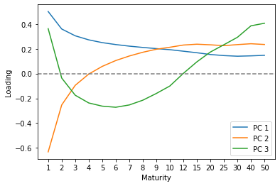 PCA on Inflation Swaps. Dimensionality reduction is a powerful… | by ...