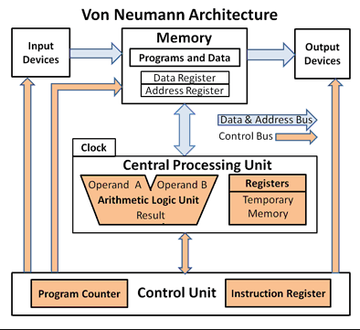 Why Study Computer Architecture? — GCA 001 | by Ghaiyur Naqui Ahmad ...