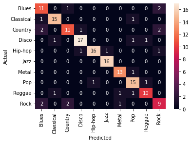 Music Genre Classification — Machine Learning | by Arunoth Symen | Aug ...