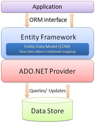 What is Entity Framework Architecture?. The Complete Microsoft Entity Framework Developer Course ...
