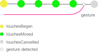 UIResponder, UIGestureRecognizer, UIControl in iOS | by holy_sin | Medium
