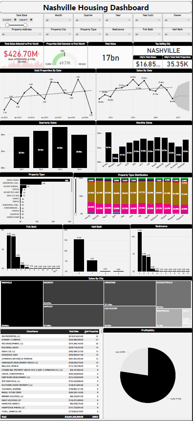 Nashville Housing Data Analysis: From Data Cleaning to Insightful ...