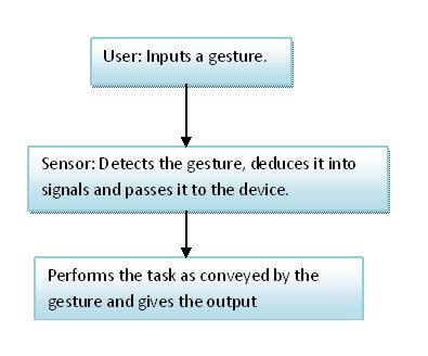 How Gesture Recognition Technology Works | by Tarandeep Kaur Ghumman ...