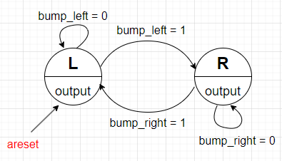 HDLBits - Circuits / Sequential Logic / Finite State Machines 2 | by yfwang | Medium
