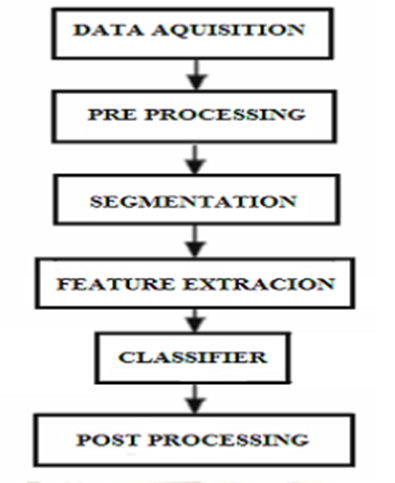 Handwritten Extraction via OCR. Handwritten extraction is the process ...