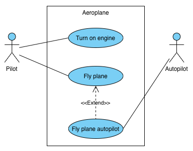 UML Use Case Diagrams. Use case diagrams were covered as part… | by Dan ...