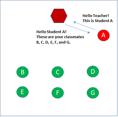 Communication Networks: Human Analogies (Part 3) | by Online_Tutor | Medium