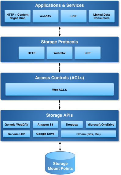Taking Control of Access to Resources Stored in Google Drive, Dropbox ...