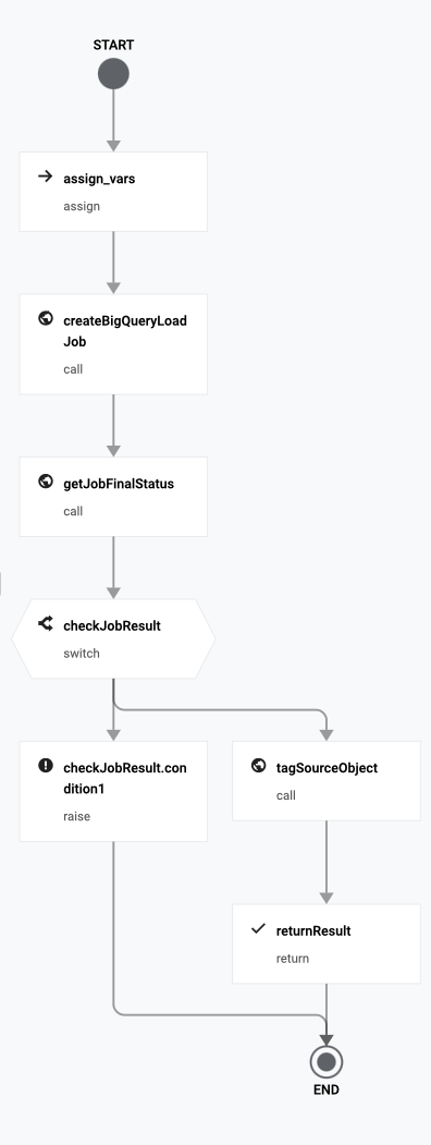 Build a serverless BigQuery ingestion pipeline using Cloud Workflows ...