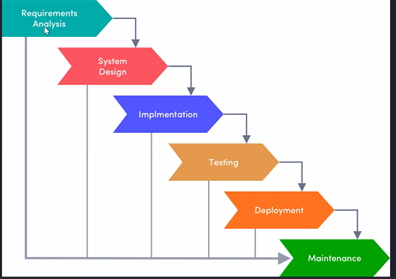 Task 3. Q1. List out the models of SDLC. | by Gowthami Dharmalingam ...