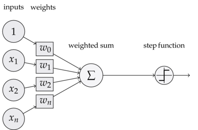 Introduction to Perceptron: Neural Network | by Knoldus Inc. | Knoldus ...