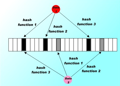 Bloom Filters: Fast, Space-Efficient Data Structures | by Aravinth Ravichandran | Medium