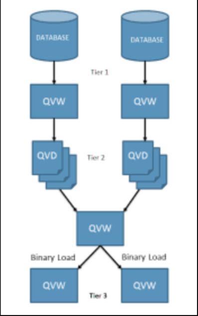 QlikView 3 Tier Architecture🏡. This post is about the 3 tier QlikView… | by Ravi Kumar | Medium