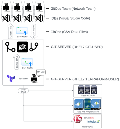 Local Git Server + Cisco ACI + Terraform | by Trevor Patch | Medium