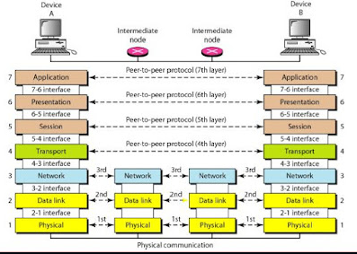 Demystifying the OSI Model: Understanding the Layers of Network ...