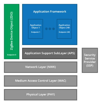 What is ZigBee? How does it work? | by Akash Kandhare | Medium