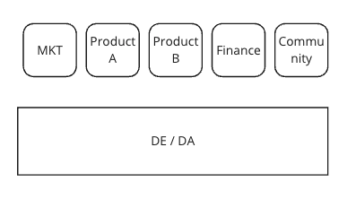 Organizing Data Teams Effectively: Blueprint — Tip #10 | by Karen Hsieh ...