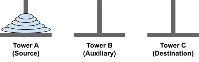 Tower of Hanoi in Python. What is the Tower of Hanoi? | by sonia ...