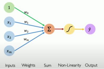 Deep Learning in TensorFlow — Part1 The Perceptron | by Vibhav Inna Kedege | Medium
