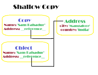 JavaScript : Shallow Cloning vs. Deep Cloning | by Mukeshkonline | Medium