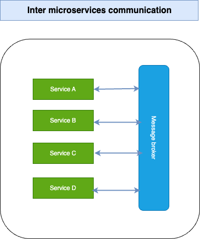 Simplifying Microservices Communication: Strategies to simplify complexity | by Prashant ...