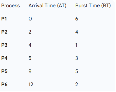 FCFS Scheduling in Operating System — Complete Guide with Gantt Chart ...