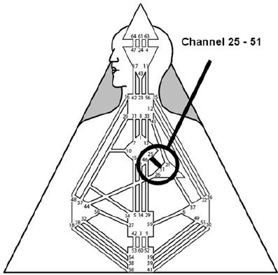通道25–51 開創的通道 The channel of initiation 通道25–51容易遇上戲劇性及突如其來的事，例如是意想不到的 ...