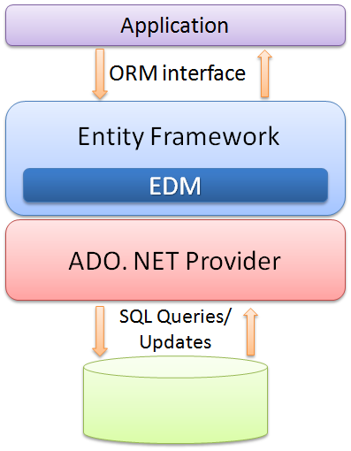 Entity Framework Database First. Entity Framework (EF), Microsoft’un ...