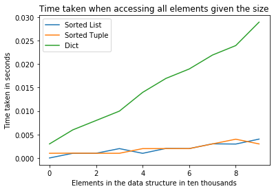 Choosing between List, Tuple and Dictionary | by Turki Baghlaf | The ...