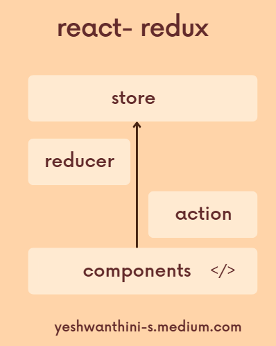 Redux Explained: What It Is and Whether It’s Still Relevant in 2025 | by YESHWANTHINI S | Sep ...