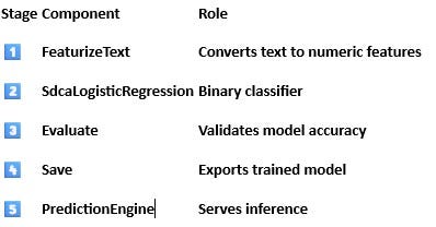 Building an AI-Powered .NET 10 Project with ML.NET: From Model to API ...