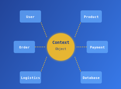 The Context Object Pattern in Real-World Applications | by Alabi ...