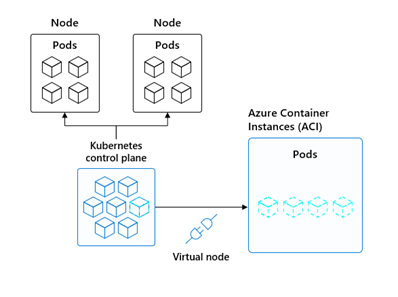 Azure Kubernetes Service(AKS) mimarisinde “Virtual Node” opsiyonu | by ...