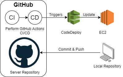 CI/CD from Github to AWS Ec2 — Complete Nodejs Deployment | by Dinesh | Medium