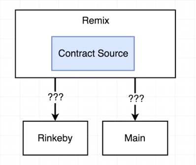 Compile and deploy Ethereum Contract with NodeJs | by Shamsher Ansari | Medium