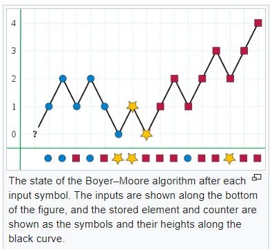LeetCode 30 days challenge(Moore’s Algorithm) | by Komal Pal | Medium