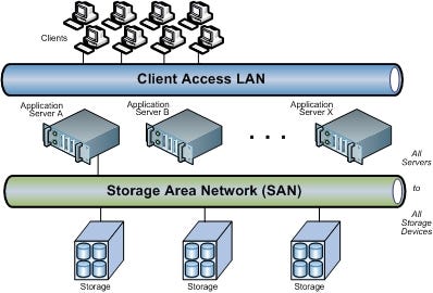 What is a SAN?. A storage area network(SAN)is also… | by Dulmini ...