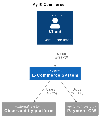 C4 Model — The Basics. Software Architecture is all about… | by Rafael ...