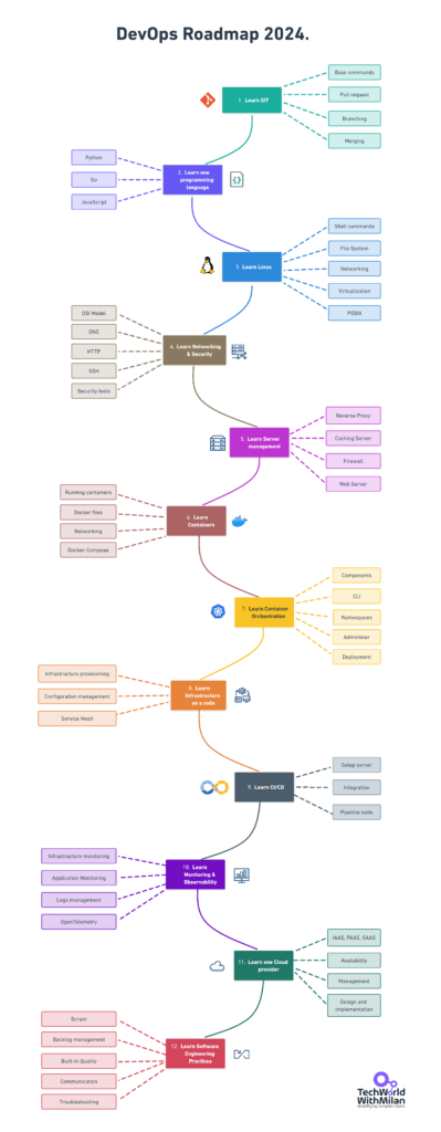 The Ultimate DevOps Roadmap for 2024: A Comprehensive Guide to Becoming a DevOps Engineer | by ...