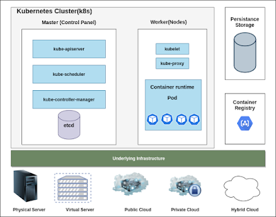 About Kubernetes and it’s Architecture | by Vaseem Khan | Medium