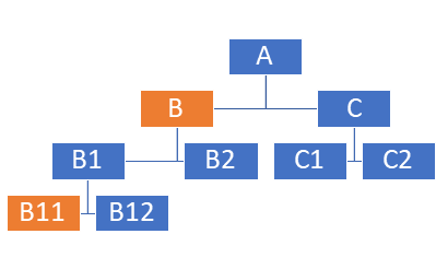 Virtual DOM in React.js. What is diffing Algorithm. | Virtual DOM — the ...