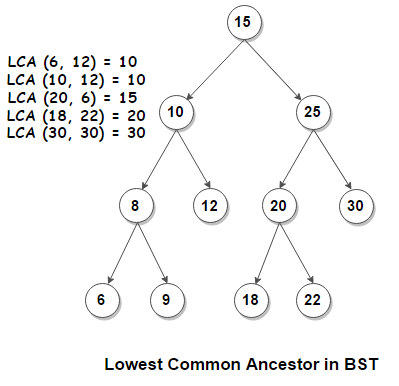 Lowest Common Ancestor Problem II | by Vivek Srivastava | Techie ...