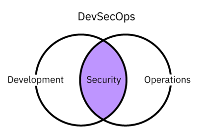 DevSecOPs Overview. •What is DevSecOp? •Why do we need… | by Tushar jadhav | Medium