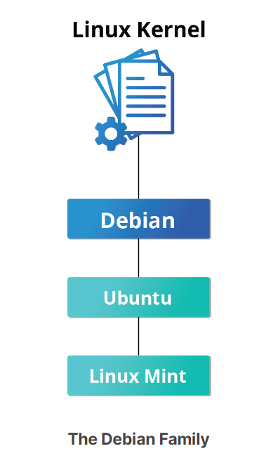 Linux Famous Distributions. A Linux distribution, often abbreviated… | by Preetam Chhimpa | Feb ...