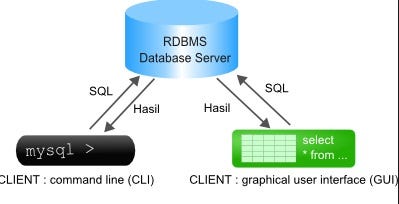Relational Database. Relational Database sebenarnya adalah… | by ...