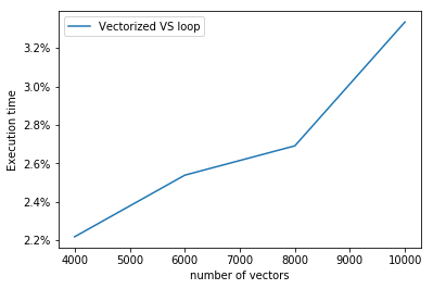Speeding up your code (2): vectorizing the loops with Numpy | by Vincenzo Lavorini | HackerNoon ...